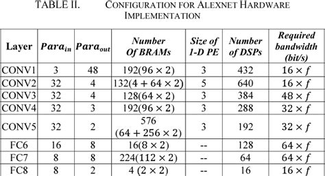 Table Ii From A High Performance Fpga Based Accelerator For Large Scale