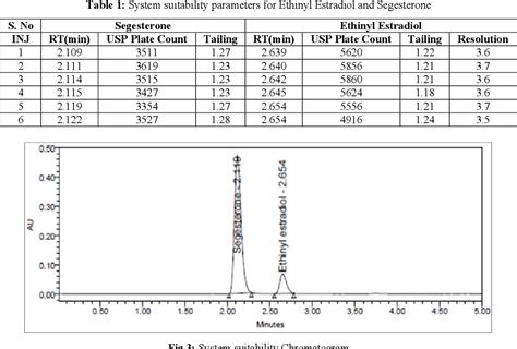 Table 1 From Rp Hplc Method Development And Validation For The Simultaneous Estimation Of