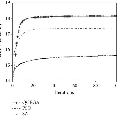 The Line Chart Of The Three Algorithms Compared Every Ten Generations Download Scientific