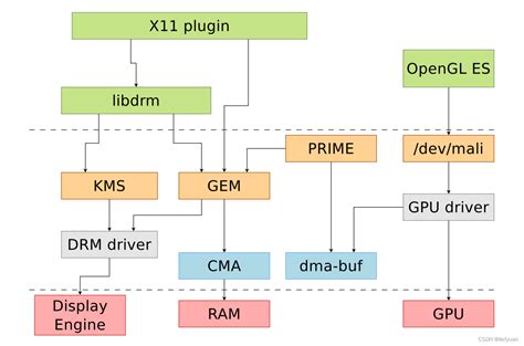嵌入式linux：framebuffer 和 drm kms（一） linux kms csdn博客