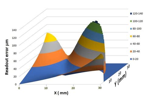 Readout Errors Over One Quadrant Of A 100 Mm Diameter Bpm With 10 0