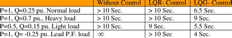 Settling Time For Single Machine Model With And Without Controllers