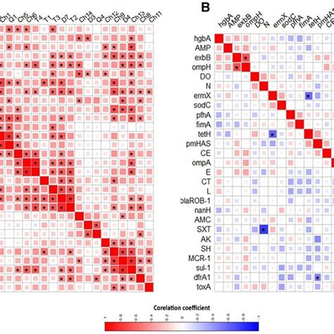 Pairwise Correlation Of Different Pasteurella Isolates A And Analysed Download Scientific