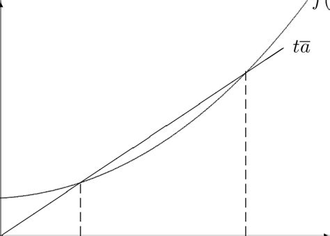Study Of The Constraint Given By Equation 8 Download Scientific Diagram