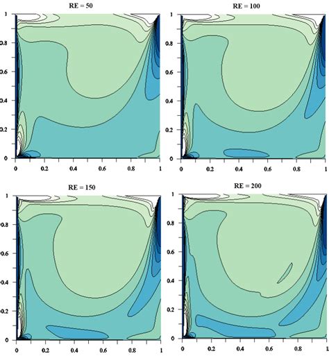 Partial Differential Equations Vorticity Transport 2d Using Lax Wendroff 2 Steps Scheme