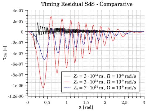 4 Raw Timing Residual For Sds Spacetime With Different Angular Download Scientific Diagram