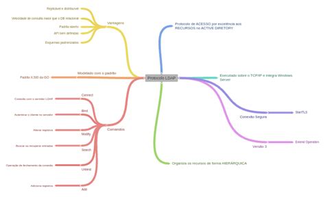 Protocolo Ldap Comandos Connect Conexão Com O Servidor Ldap Bind…