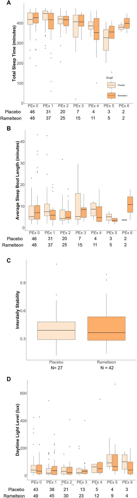 Actigraphy Metrics Between Drug Groups A Total Sleep Time Boxplots Download Scientific