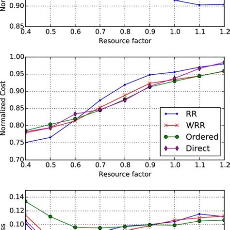 The Normalized Makespan Top The Normalized Cost Middle And The Download Scientific Diagram
