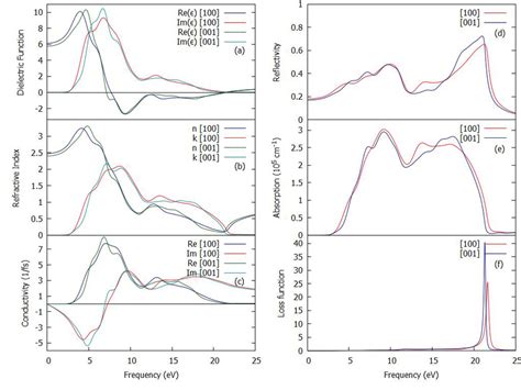 The Frequency Dependent A Dielectric Function Real And Imaginary