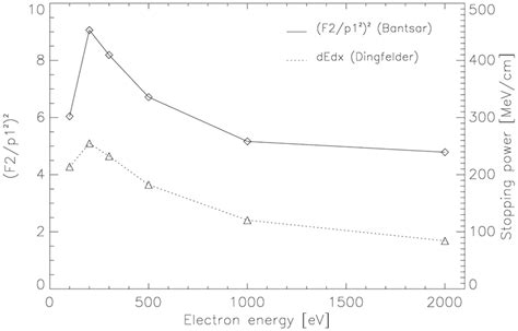 εion And Electron Stopping Power Plot Of εion As A Function Of Download Scientific Diagram