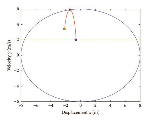numerical simulation of a grazing motion on elliptic switching boundary