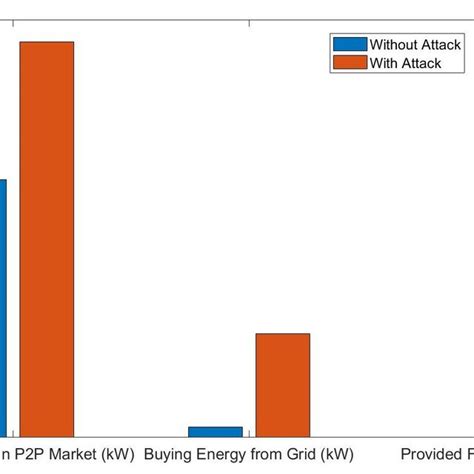 market clearing process during flexibility market with out attack