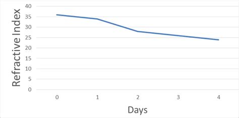 Graphical Representation Of The Relationship Between Refractive Index Download Scientific