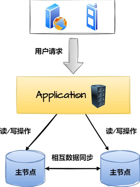 【mysql】深入浅出主从复制数据同步原理 数据库主从同步原理 csdn博客