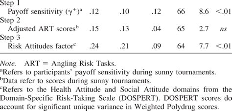 Hierarchical Linear Regression Analysis Testing The Incremental