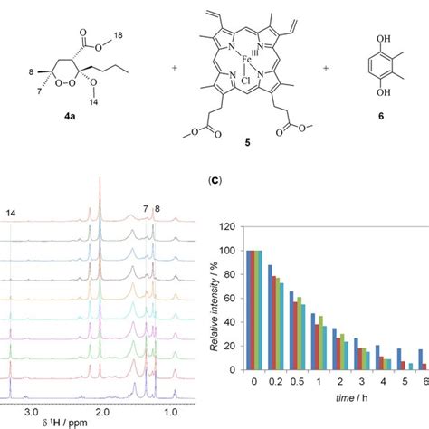 A Chemical Structure Of The Reagents B 1 H Nmr Time Course Of The Download Scientific
