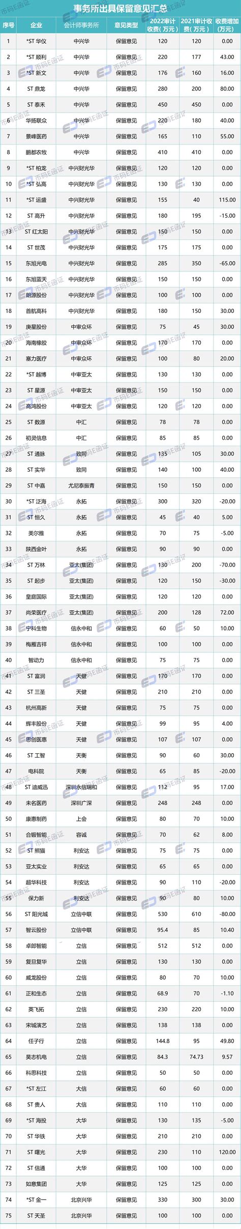 2022年审110家上市公司被出具了非无保留意见！ 知乎