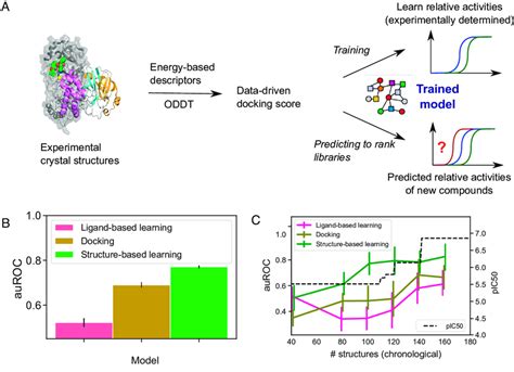Structure Based Learning Outperforms Docking And Ligand Based Machine Download Scientific