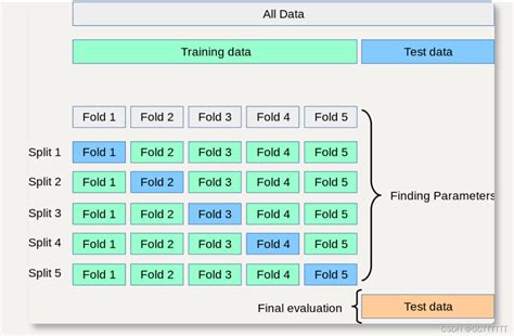【python】运用sklearn中的kflod实现在模型中使用交叉验证k折交叉验证sklearn代码实现 Csdn博客