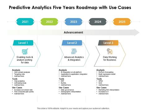 Predictive Analytics Five Years Roadmap With Use Cases Presentation Graphics Presentation