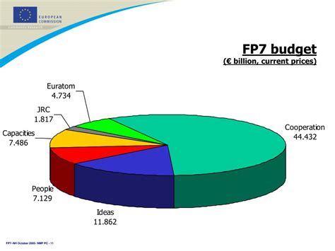 Ppt Dr Ir Matthijs Soede 28 October 2005 Based On Presentations Of Powerpoint Presentation