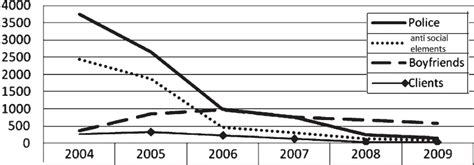 Violent Incidents Reported By Sex Workers Ashodaya Samithi Download Scientific
