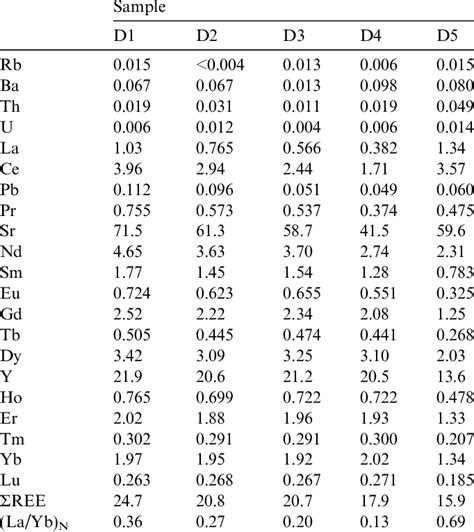 Trace Element Compositions Ppm Of Cpx Download Scientific Diagram
