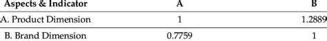 Pairwise Comparison Matrix Between Decision Elements Dimensions