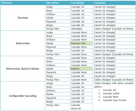 Dynamics CRM Entity Relationships Understandings Softchief Learn