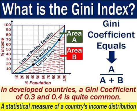 Gini Coefficient Interpretation