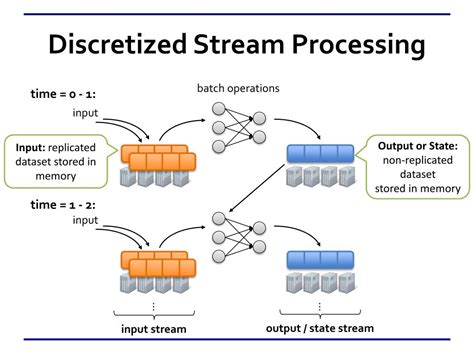 ppt discretized streams powerpoint presentation free download id