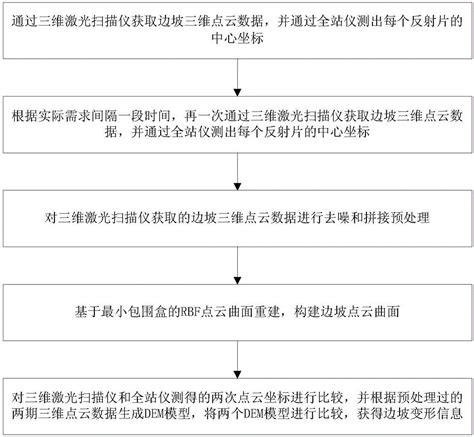 Side Slope Point Cloud Curved Surface Reconstruction And Deformation Information Extracting