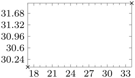 Axes PGF TikZ Manual