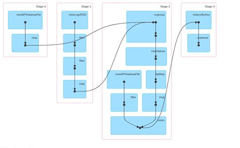 Spark Bigdata Apachespark Spark Data Linkedin Learningeveryday Dailypractice Dag