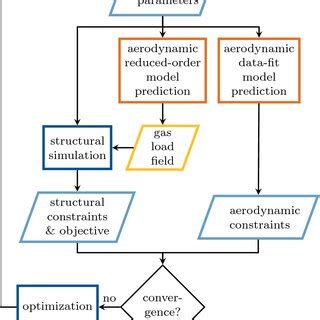 Flowchart Of The Proposed Multi Fidelity IDO Process The Structural
