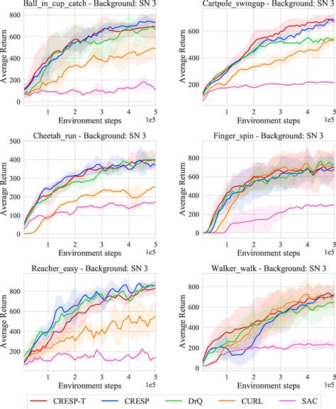Figure 19 From Generalization In Visual Reinforcement Learning With The Reward Sequence