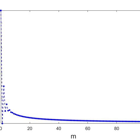 Time Evolution Of The Fractional Error System 23 E 1 Blue And E 2