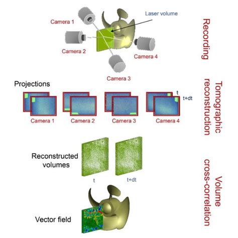 Working Principle Of Tomographic Piv The Paper Is Organized As Follows