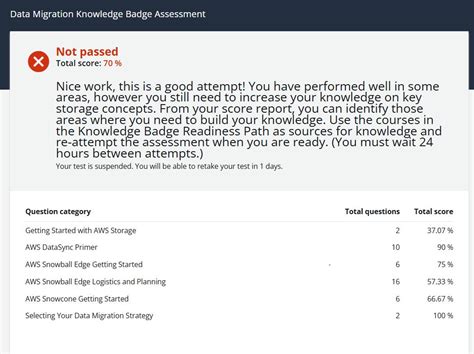 Sandeep Kushwaha On Linkedin Aws Datamigration Awscloud Learningjourney Nevergiveup…