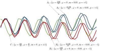 an example from synthetic data set s where η µ 0 σ 0 2