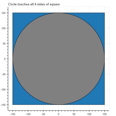 Python Bokeh Circle Does Not Fit Into Square Stack Overflow