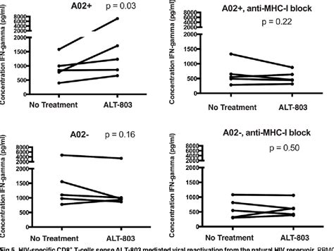 Figure 5 From A Subset Of Latency Reversing Agents Expose Hiv Infected