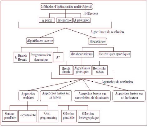 12 Classification Des Approches Doptimisation Multi Objectif