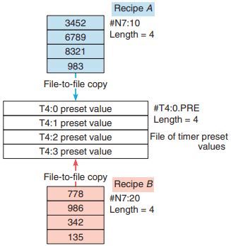 Data Manipulation Instructions In PLC Your Electrical Guide