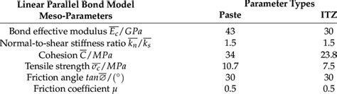 Mesoscopic Parameters Of The Simulated Numerical Model Download