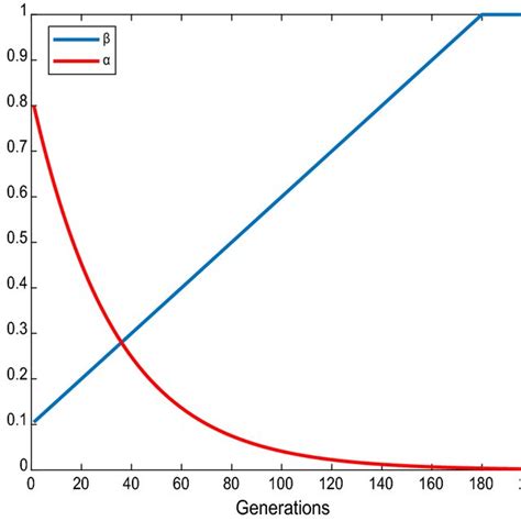 The Average Objective Function Values Of The Algorithms Overall Images