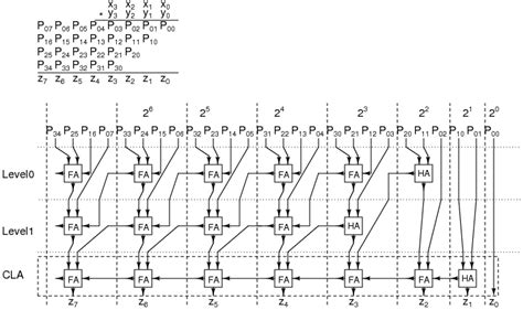Serial Multiplier Vhdl Code