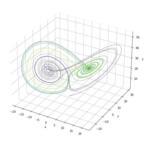 【python】ローレンツ方程式を実装して可視化する 機械学習と情報技術 【python】ローレンツ方程式を実装して可視化する 機械学習と情報技術