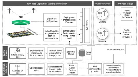 context aware mobile network performance prediction using network